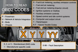 Find the Meanings of Your Vehicle Diagnostic Codes - OBD Code Lookup