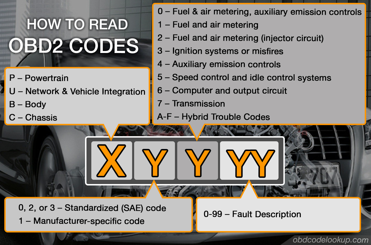 Find The Meanings Of Your Vehicle Diagnostic Codes OBD Code Lookup